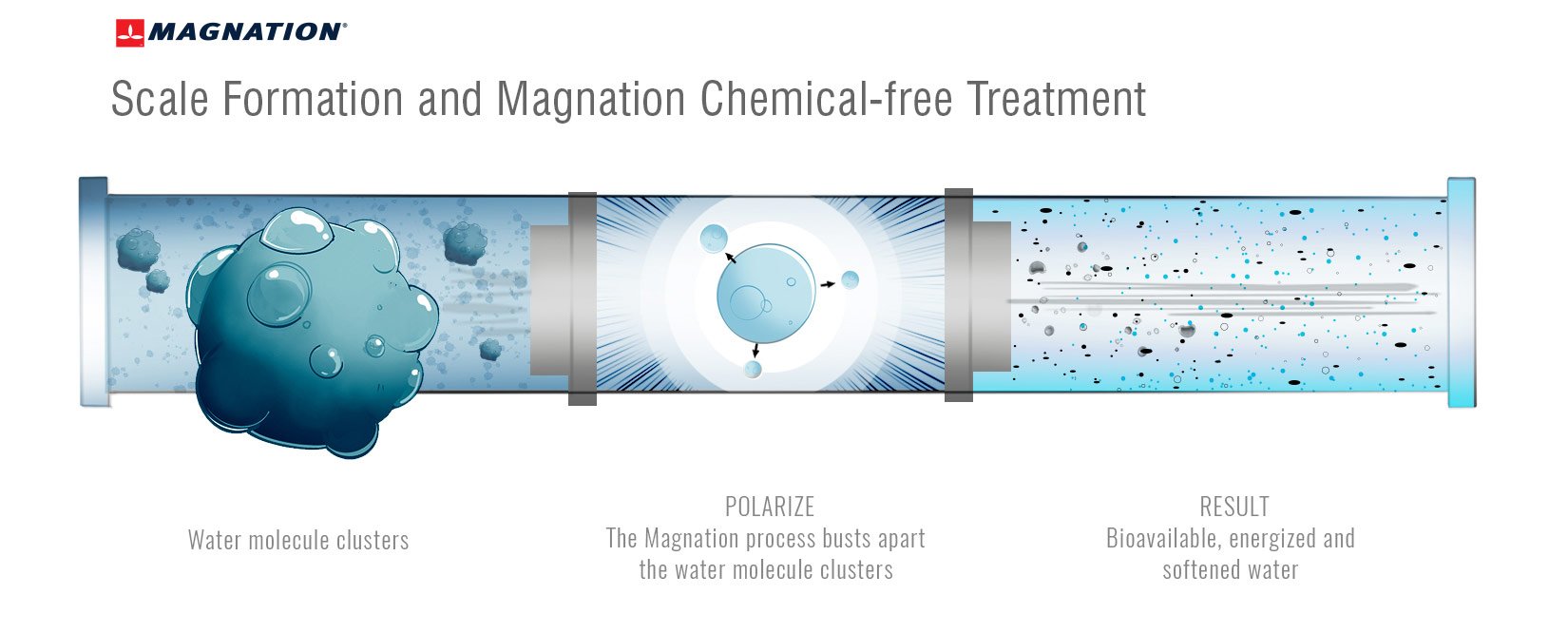 Chemical-Free Scale Mitigation